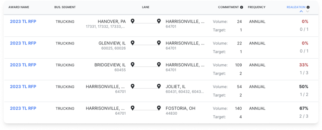 Commitment Management - Freight Science